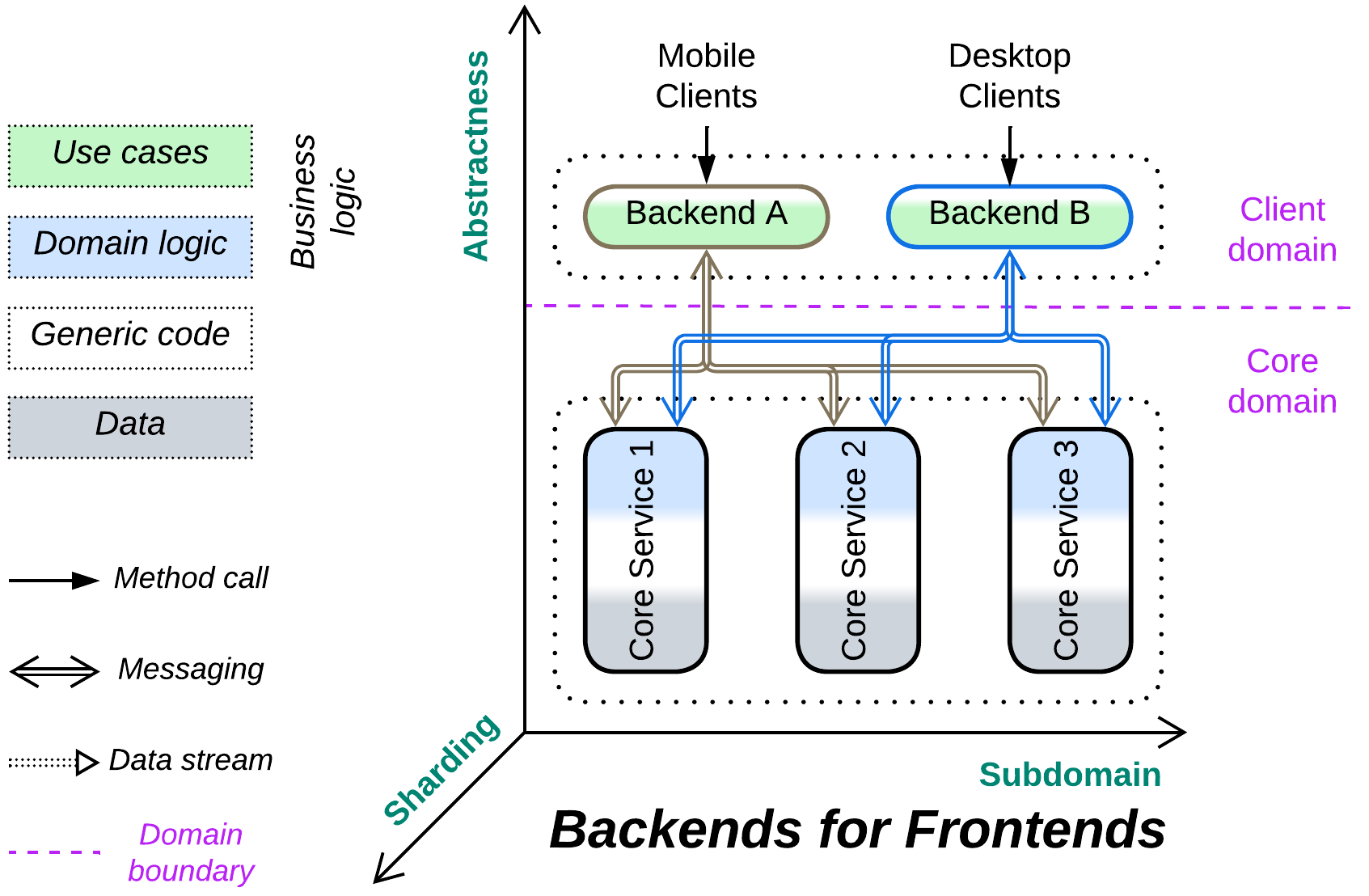 Backends for Frontends (BFF) | Architectural Metapatterns